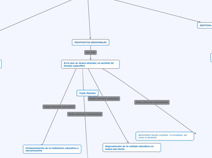 DIMENSIONES GESTION EDUCATIVA - Mind Map